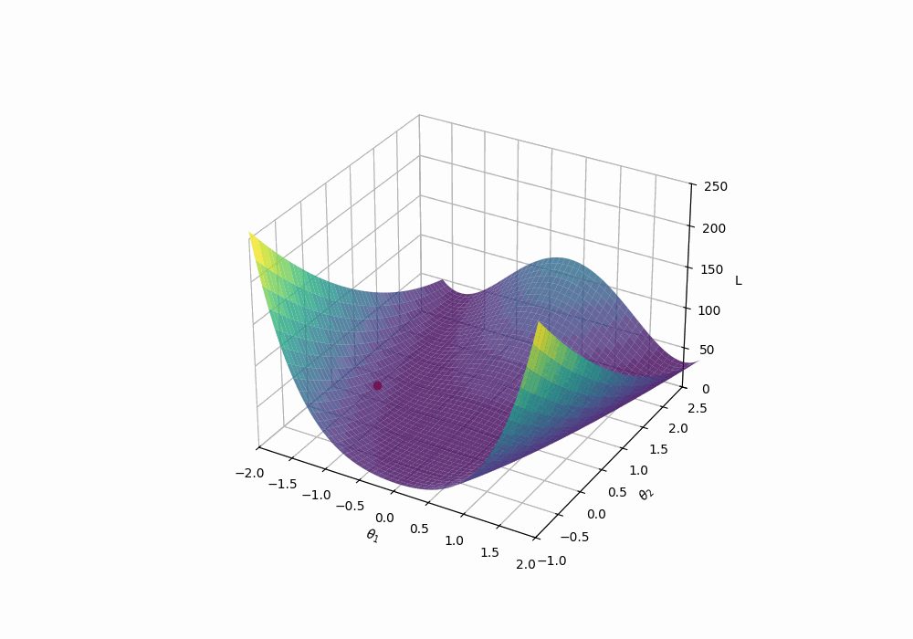 Gradient descent and batches - Machine Learning Lecture
